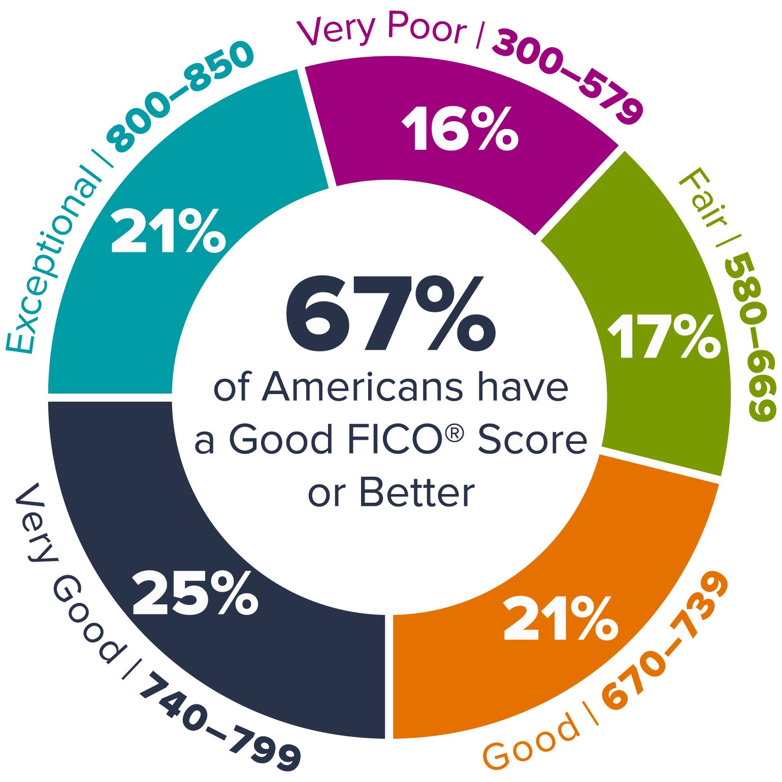How Does Your Credit Score Stack Up?
